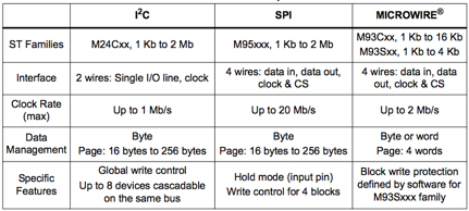 Using Efficient SPI Peripherals for IoT Designs | DigiKey